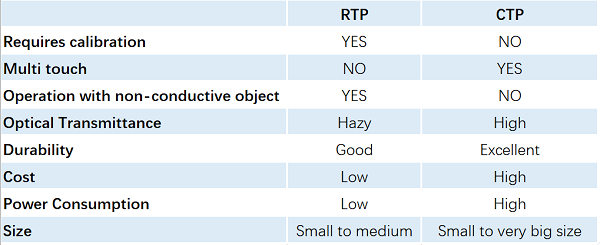 Capacitive vs. Resistive Touch: A Definitive Guide for Design Engineers | Topway Display
